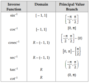 Inverse Trigonometric Functions Class 12 Case Study Questions Maths Chapter 2 - XAM CONTENT