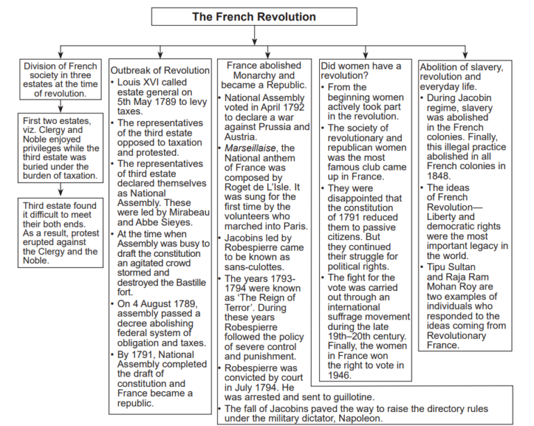 The French Revolution Class 9 Revision Notes CBSE History Chapter 1 ...