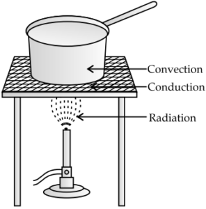 NCERT Solutions for Class 7 Science Chapter 3 Heat - XAM CONTENT