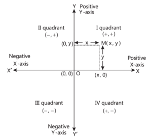 Coordinate Geometry Class 9 Maths Chapter 3 Notes - XAM CONTENT