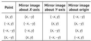 Coordinate Geometry Class 9 Maths Chapter 3 Notes - XAM CONTENT